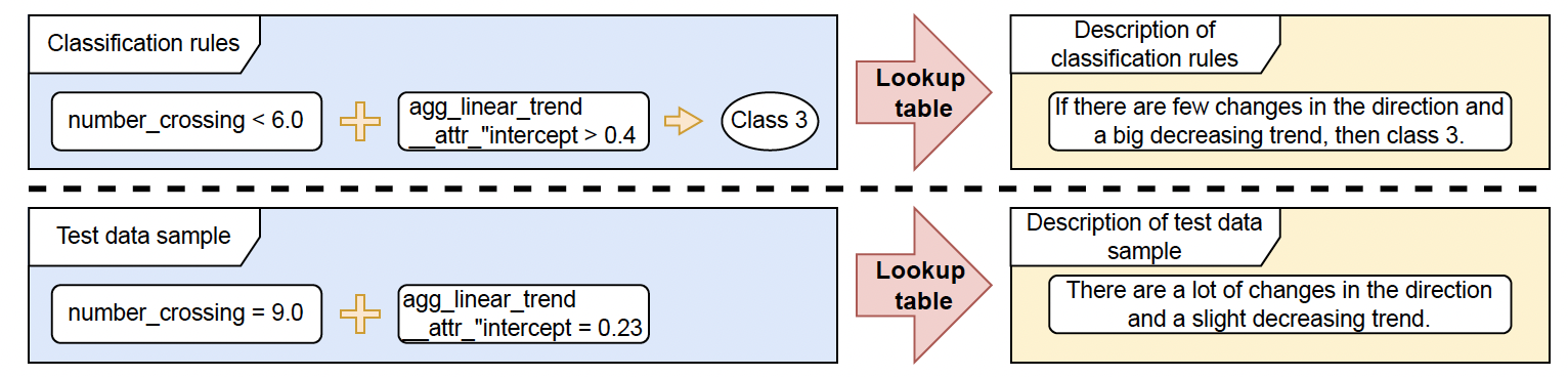 Generate Explanations for Time-series classification by ChatGPT | yiranhuang