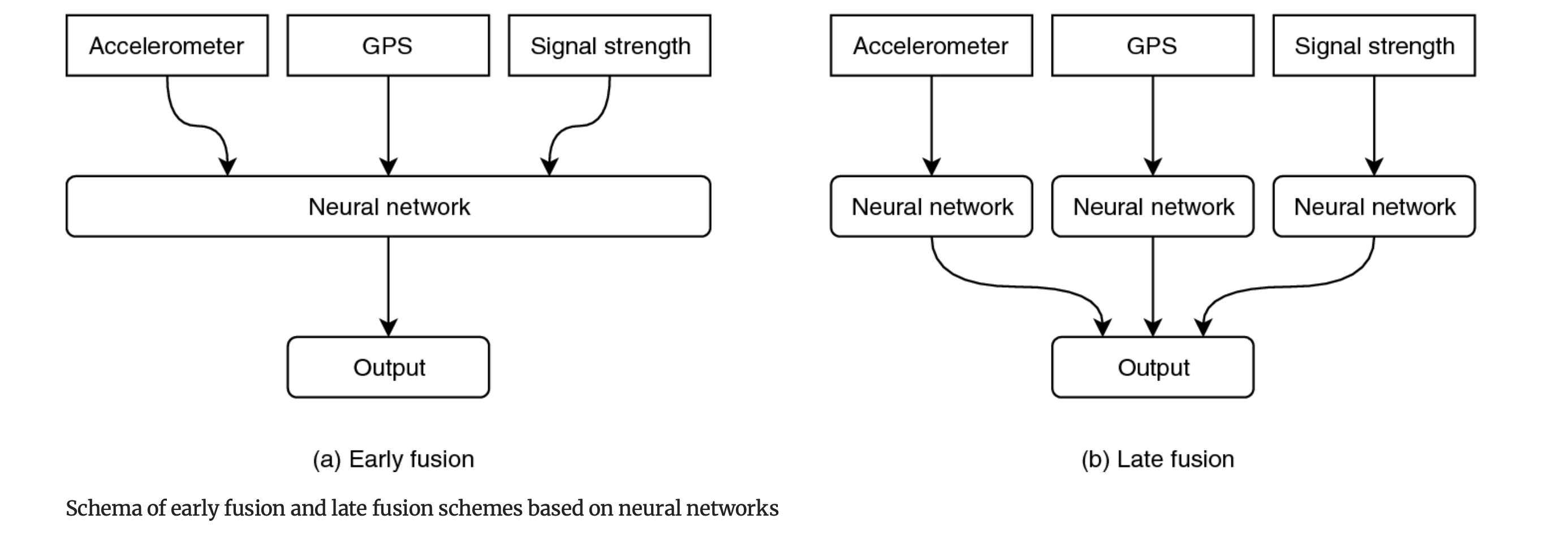 NeuralIO: Indoor outdoor detection via multimodal sensor data fusion on ...
